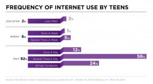 Trends: US teens and social media | 1000heads